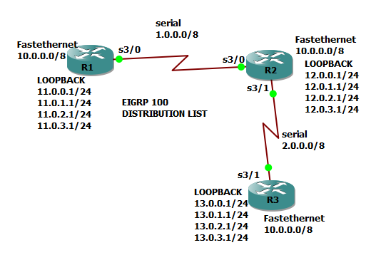 Internetworks: What is Distribution-List ? How to configure?