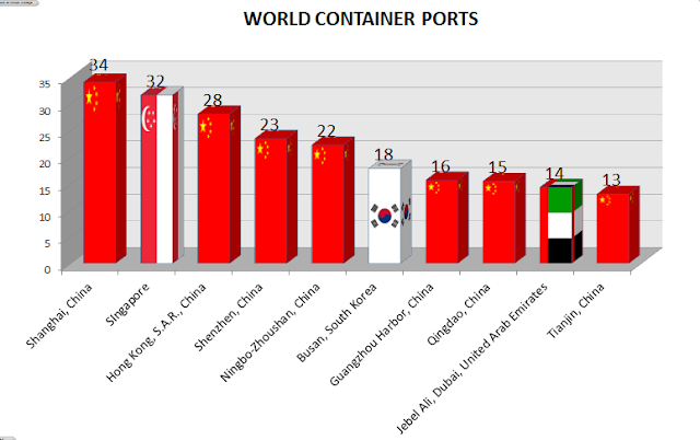 The world's top 10 container ports per TEU