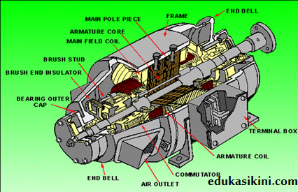Penjelasan Generator Prinsip Kerja, Jenis dan Keuntungan - EDUKASIKINI.COM