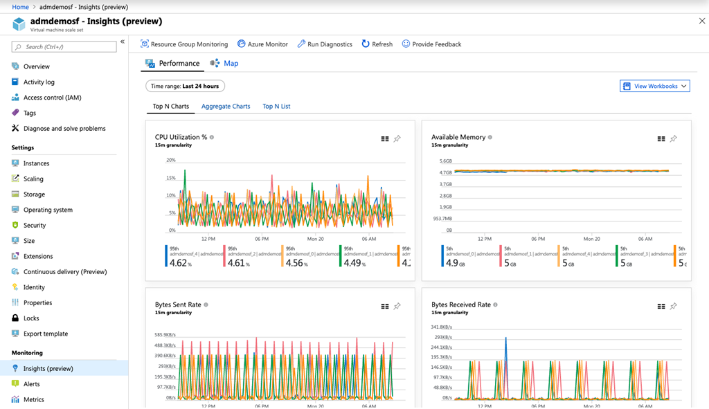 Virtual Machine Scale Set Insights From Azure Monitor Microsoft