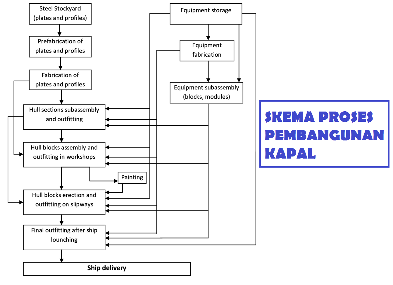 Cara dan Proses Membangun Kapal - Ilmu Kapal dan Logistik
