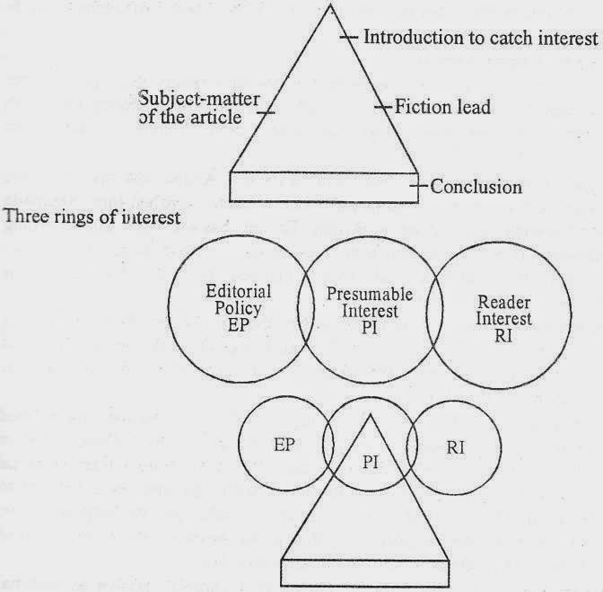 Study Points: Write a note on writing a feature or Write and draw ...