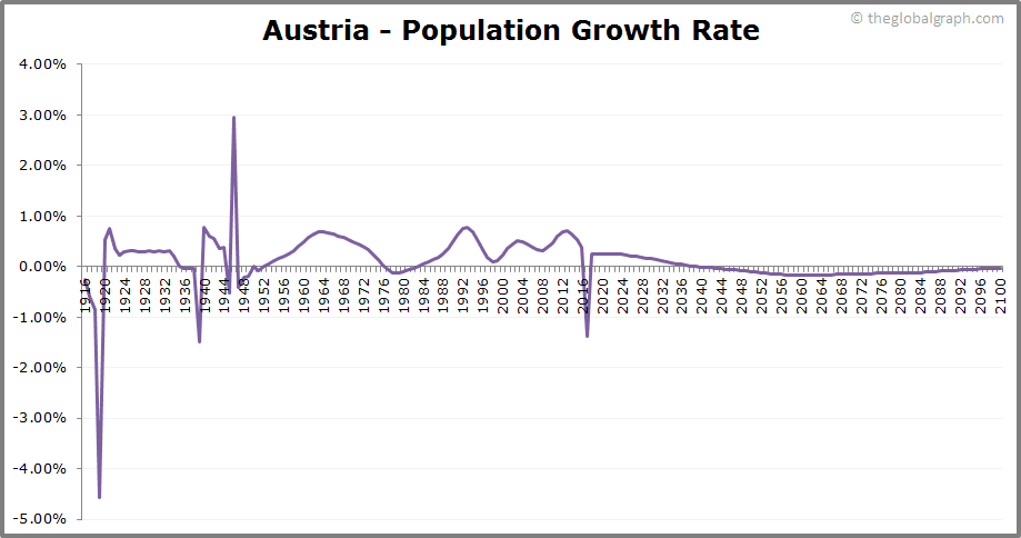 Austria Population | 2021 | The Global Graph