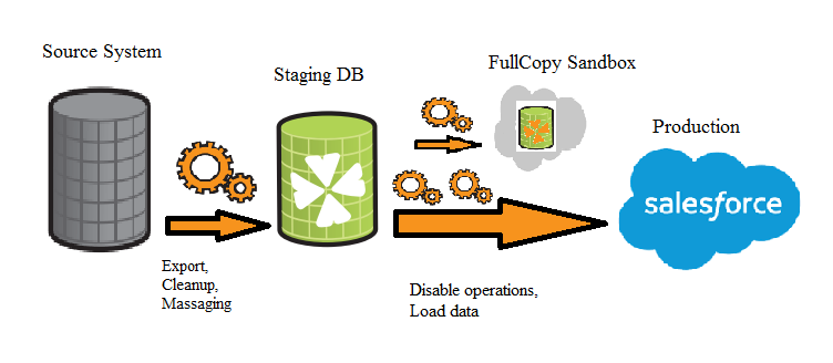 Sfdc Knowledge Base Salesforce Points To Consider While Data Migration
