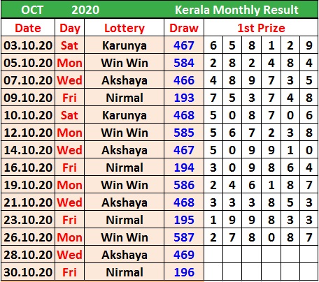 Kerala Monthly Chart | Kerala Monthly Chart 2021 | - wajrainfo.in