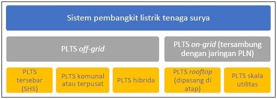 Mengenal Pembangkit Listrik Tenaga Surya - Listrik-Praktis
