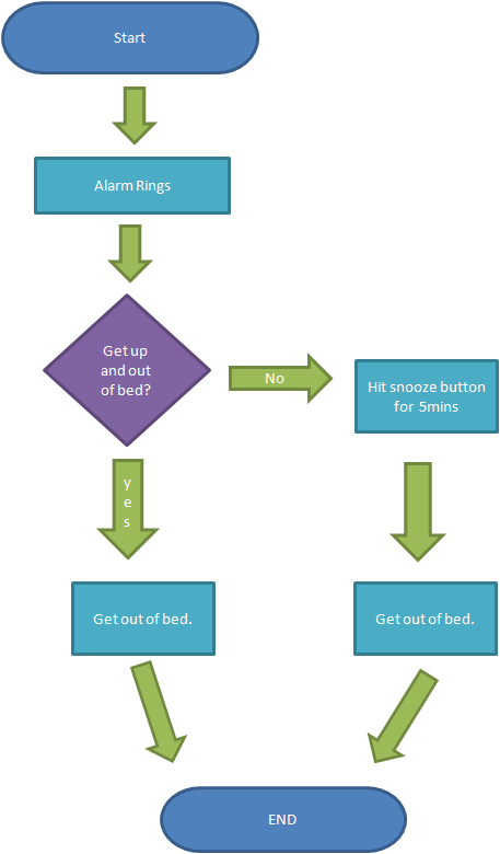 Programming Blog: Getting out of bed flowchart.