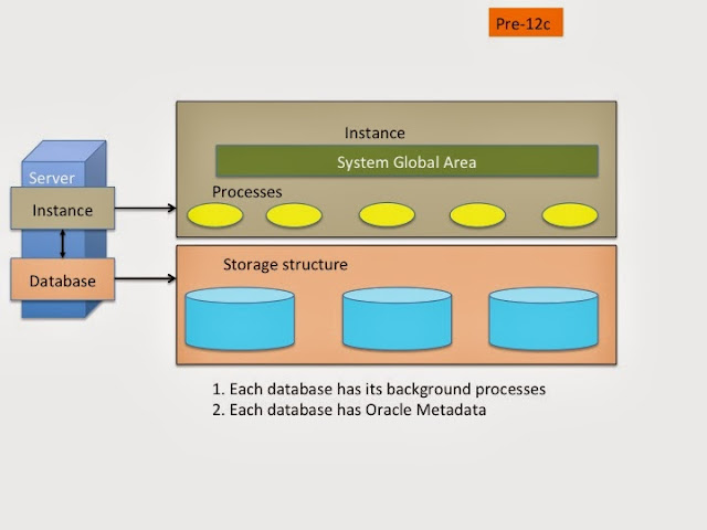 Oracle DBA - RAC & Goldengate: Oracle Database 12c Multitenant Architecture