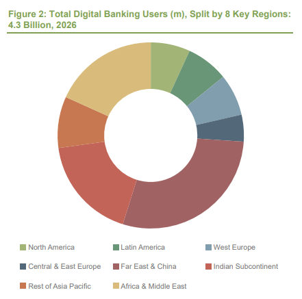 Digital Banking Transformation Gains New Momentum