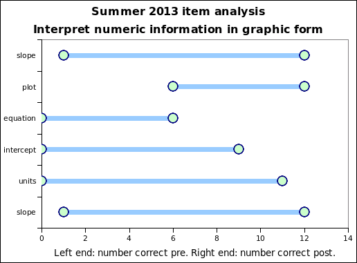 Numeric information in graphic forms skills pre-post assessment