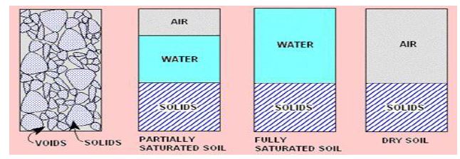 Soil Types? Phase Relations of Soils?Three-phase System in soil ...