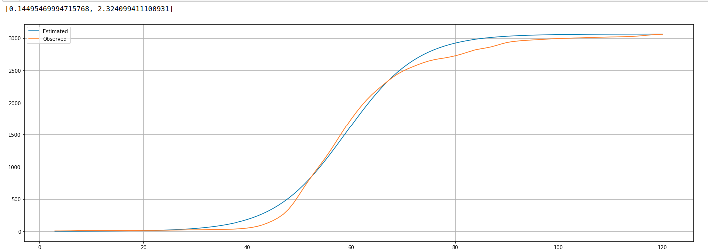 Genetic Algorithm ตอนที่ 4 : Curve fitting