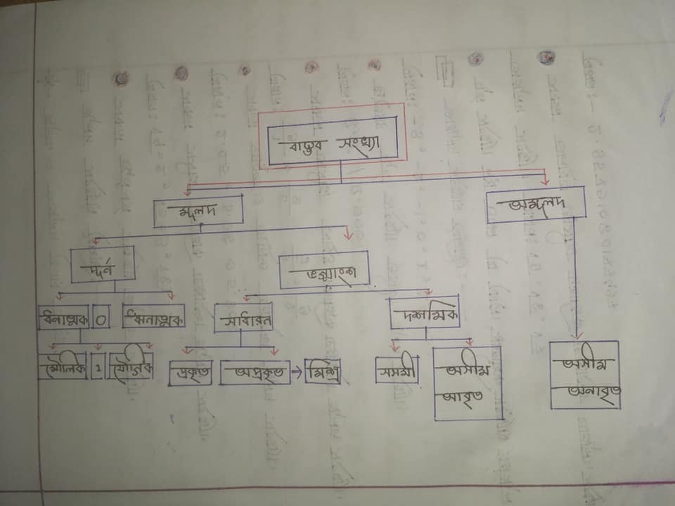 SSC General Math Chapter 1 Hand Note