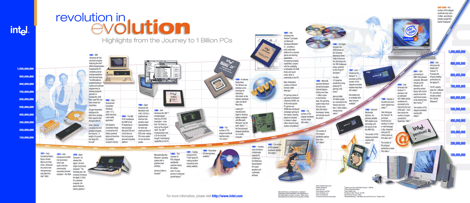 Random Bits Of Pie And More Timeline Of Computing 1980 1989