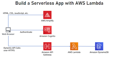 Top 6 Courses to Learn AWS Lambda and Server less Framework in 2024 ...