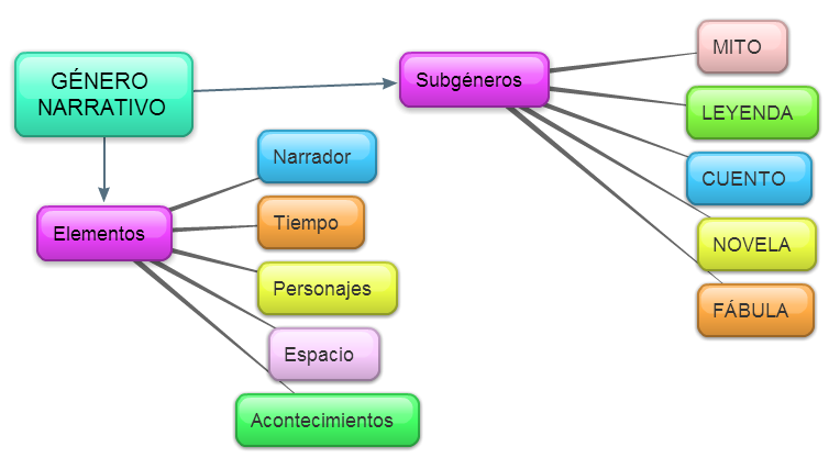 Cloud : ORGANIZADOR GRAFICO DE GENEROS NARRATIVOS