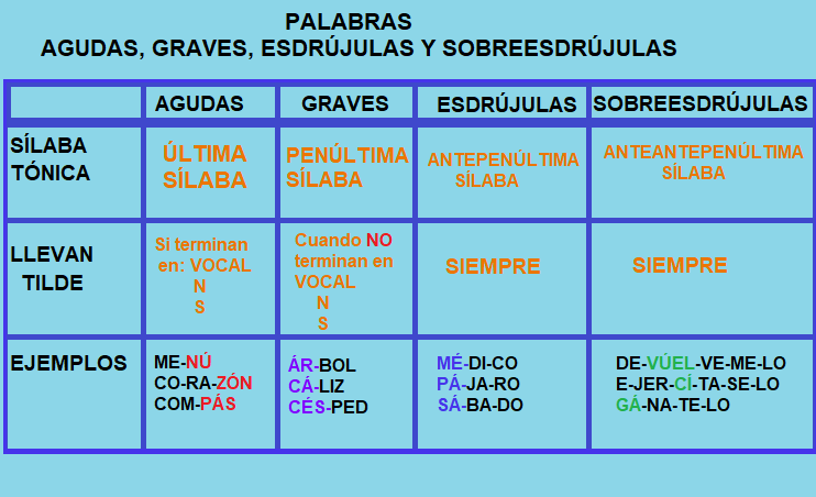 Las Palabras Agudas Graves Esdrjulas Y Sobresdrjulas