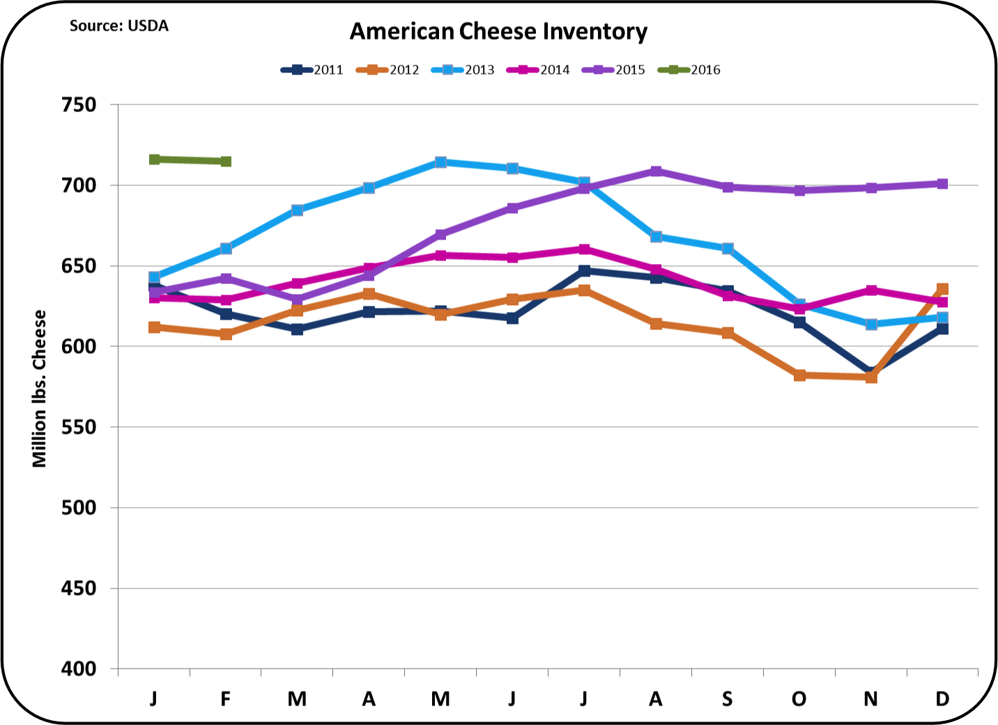 MilkPrice: Cheese Prices Remain Very Stable in 2016