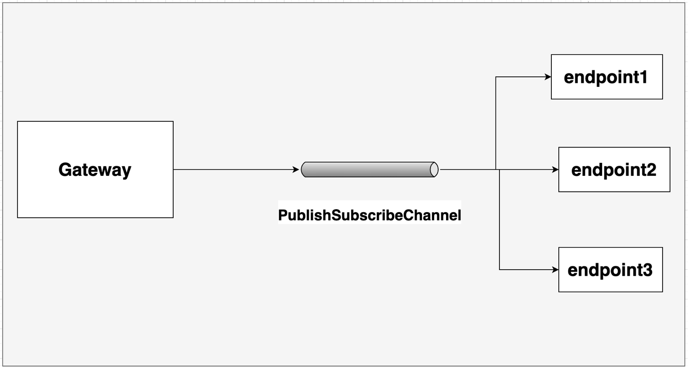 Programming for beginners: Spring integration: PublishSubscribeChannel demo