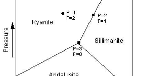 What is Phase Rule - Petrology |Geologypage - Geologypage