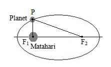 SARANA ILMU GEOGRAFI (SIG): HUKUM KEPLER 1