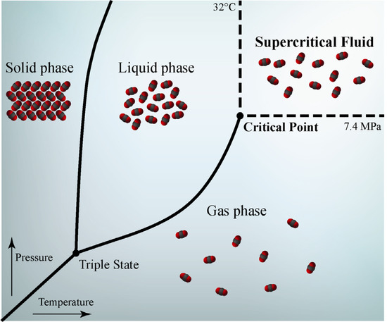 Sobre os fluidos supercríticos, e suas várias aplicações possíveis ...
