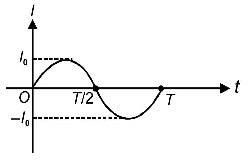 Alternating Current Class 12 notes Physics Chapter 7 - M-Physics Tutorial