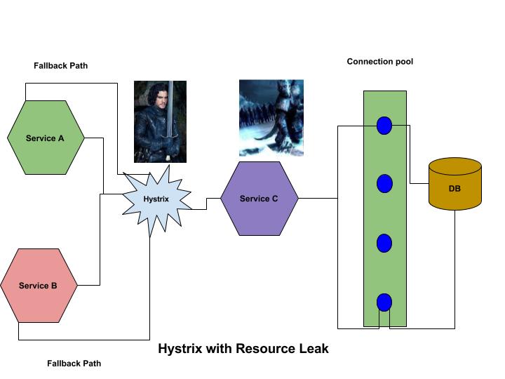 Microservices Communication: Hystrix As The Jon Snow | Make & Know Java