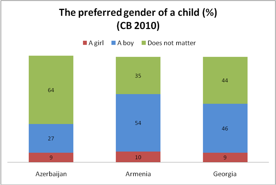 Social Science in the Caucasus: Boy or Girl? Child Gender Preference in ...