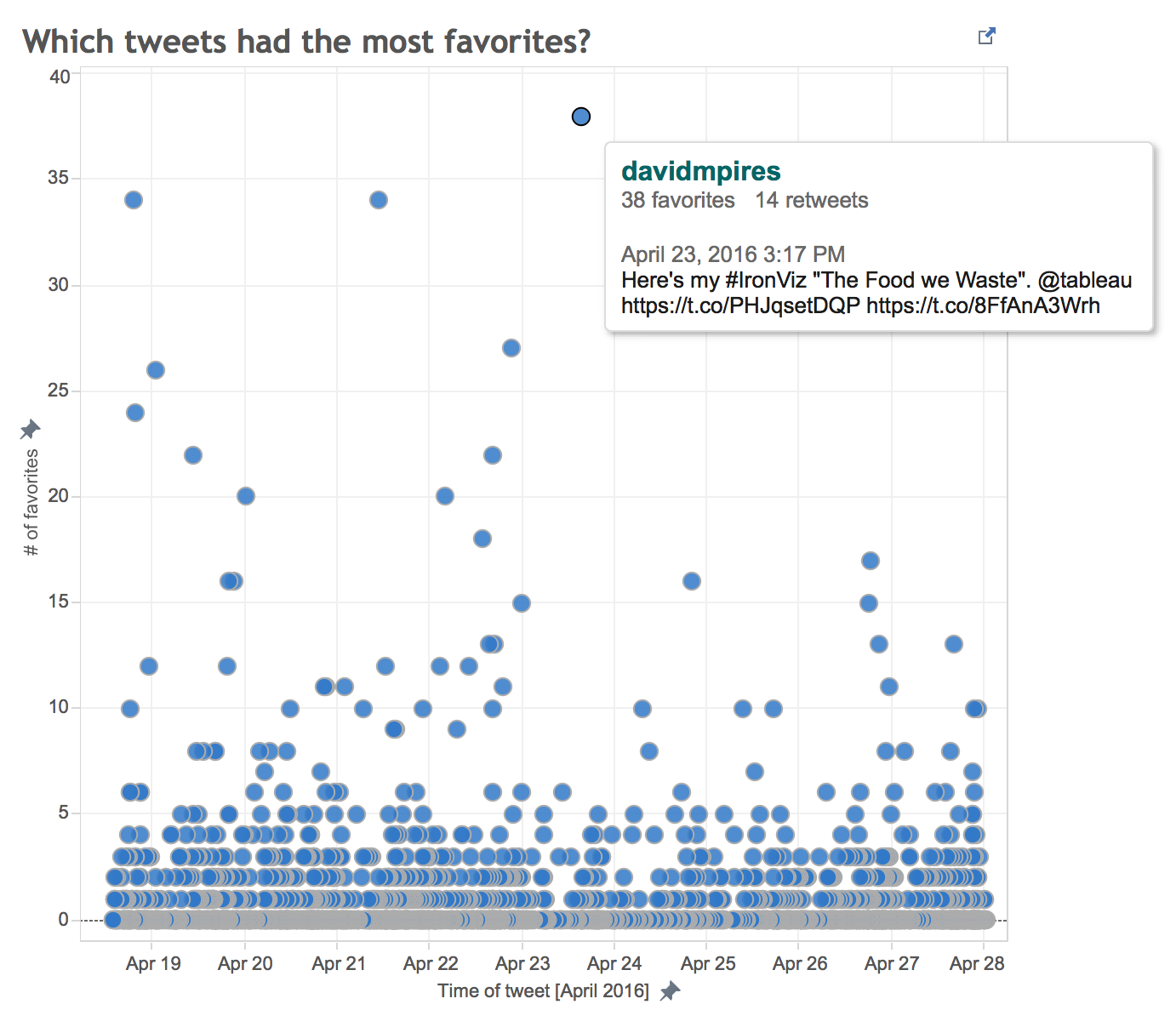 DISAGGREGATED VISUALIZATIONS ~ BFONGDATA