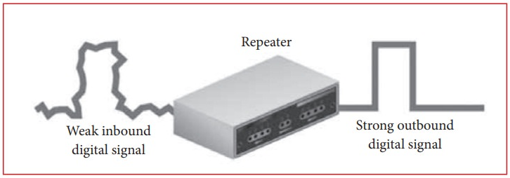 What is Network Devices ? Explain different types of Network Devices ...