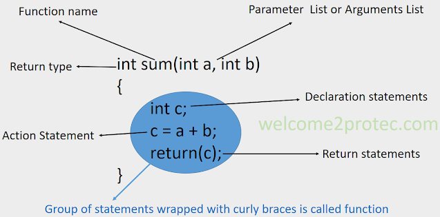 Properties of a Function in C | welcome2protec
