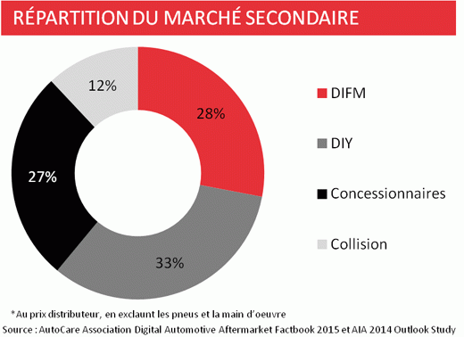 The Ex-port Accounting: Marché primaire