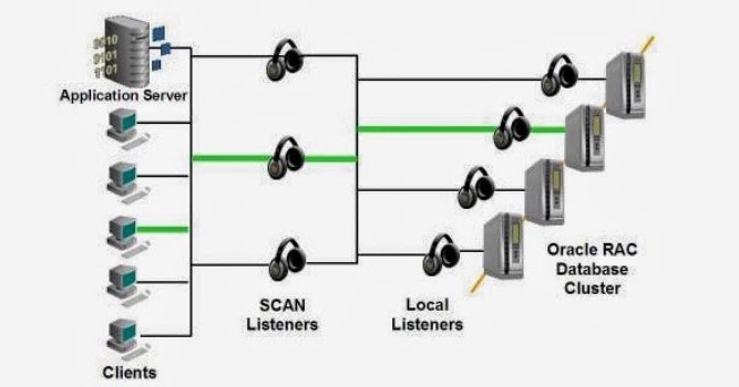 Erman Arslan's Oracle Blog: RAC-- Listeners in Oracle 11GR2 RAC, IPC ...