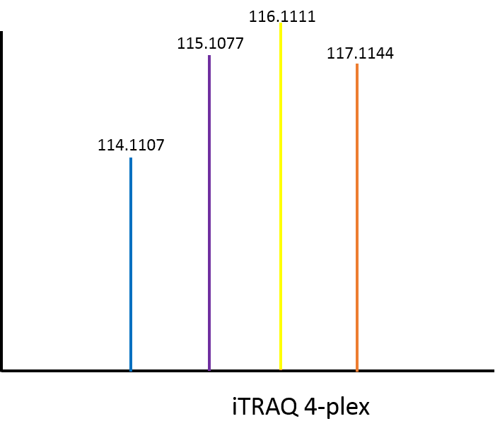 News in Proteomics Research: Accurate masses of iTRAQ/TMT reporter ions.