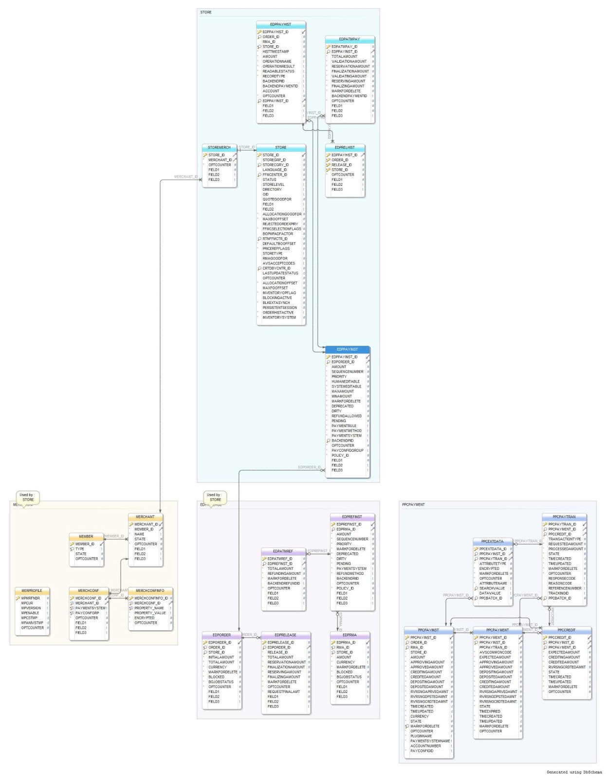 Websphere Commerce - Data Model - Payment