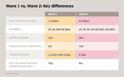 Tìm hiểu chuẩn AC Wave 1 vs AC Wave 2 là gì?