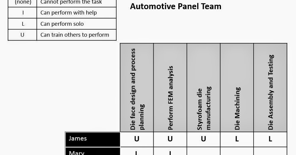 Improve Your Business: Lean Training - the "ILU" Chart