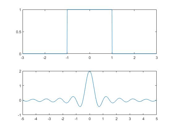 How to find Continuous time Fourier Transform of a signal