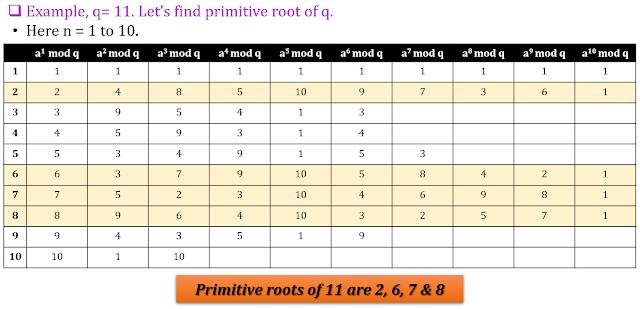 Chirag's Blog: How to find primitive roots of prime number ...