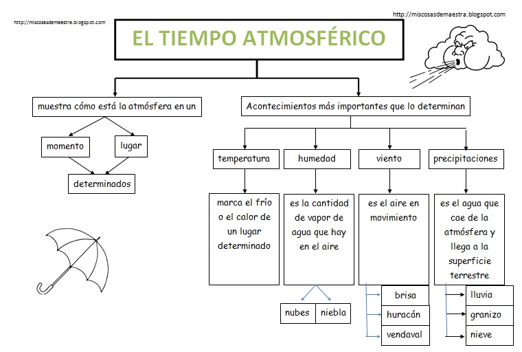 El blog de 4º A: El Tiempo atmosférico y el Clima