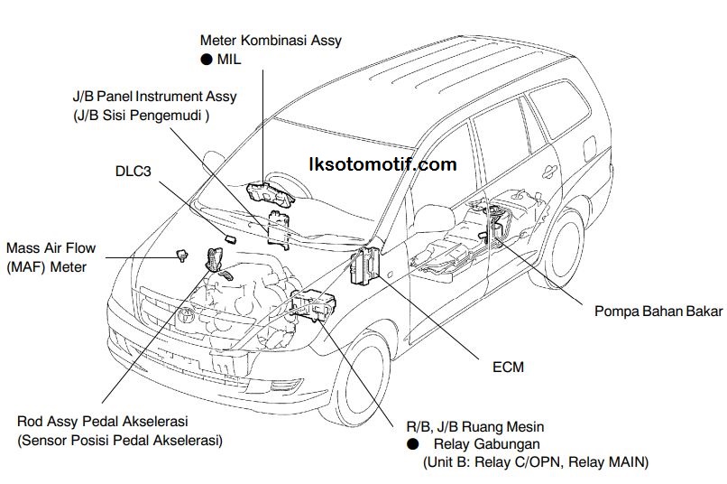 Nama Dan Letak Sistem Kontrol Mesin Kijang Innova - lks otomotif