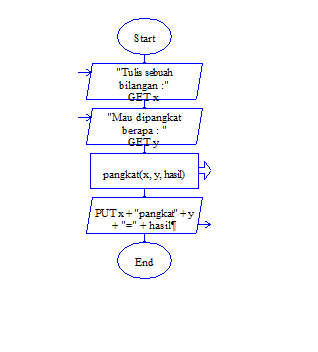 Flowchart untuk menghasilkan nilai x pangkat y ~ Everything just for ...