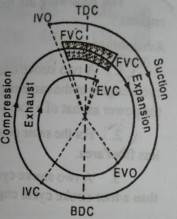 Valve Timing Diagram for a 4-stroke cycle C.I (Diesel) Engine ...