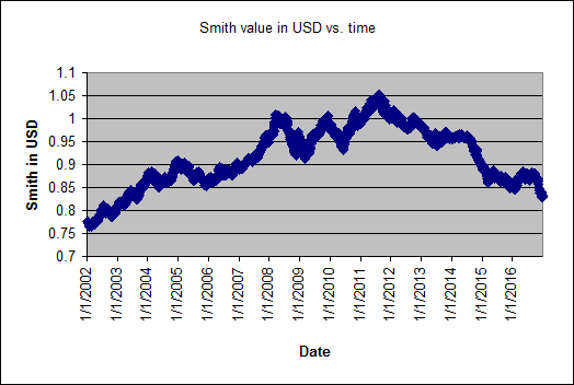 Smith Money: What is the Smith Unit?
