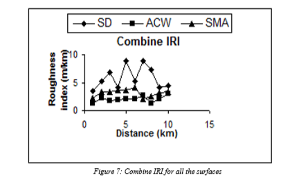 Civil Engineering: IRI Asphlat Test | ROUGHNESS INDEX OF VARIOUS ...