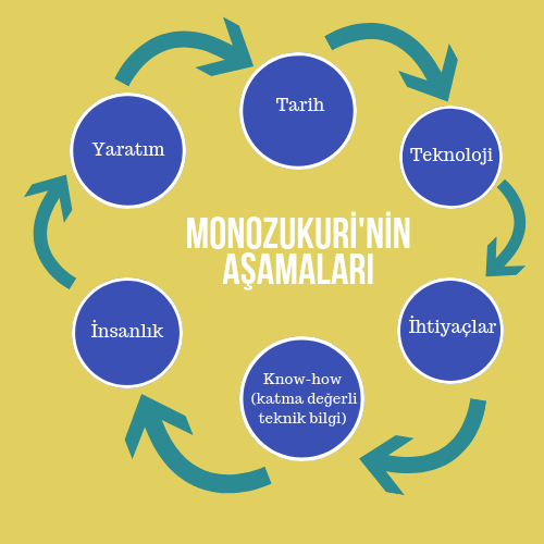 Monozukuri ( Mükemmellik Arayışı)