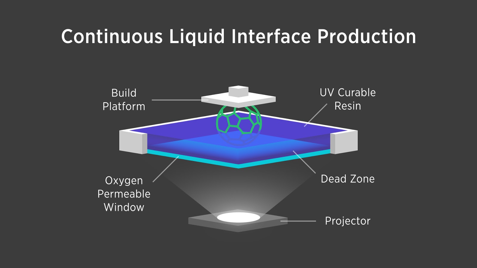 amudu: Continuous liquid interface production 3D printing Additive ...