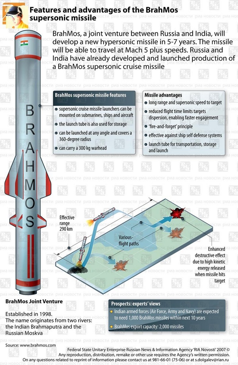 Submarine Matters: INS Teg Platform for BrahMos Test in Baltic - and ...