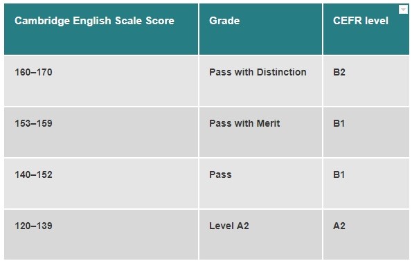 Thinking about taking a Cambridge exam? Find detailed information about ...